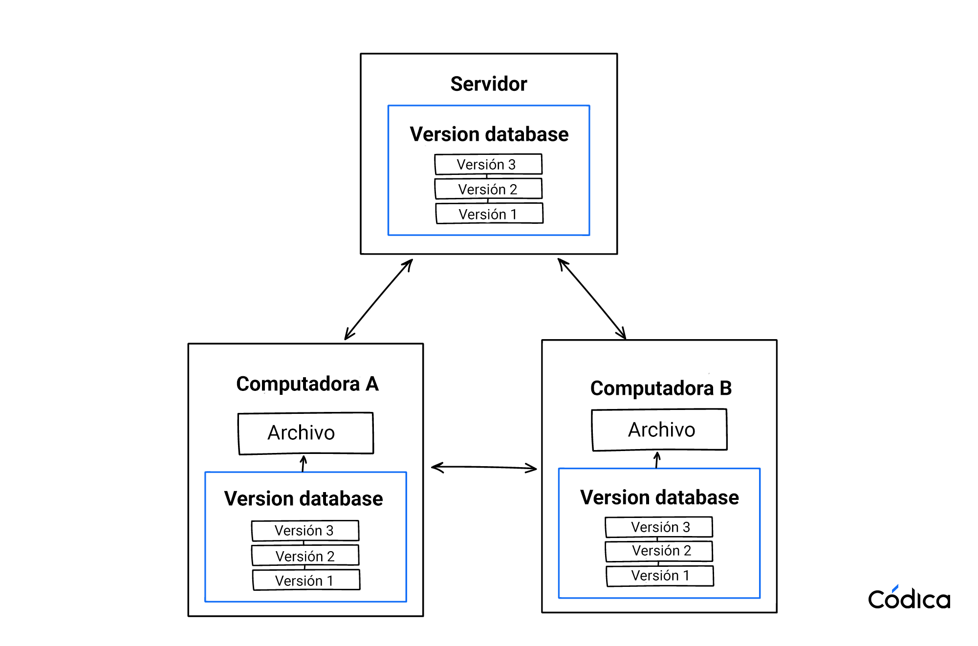 ¿Qué es Git y para qué se utiliza?