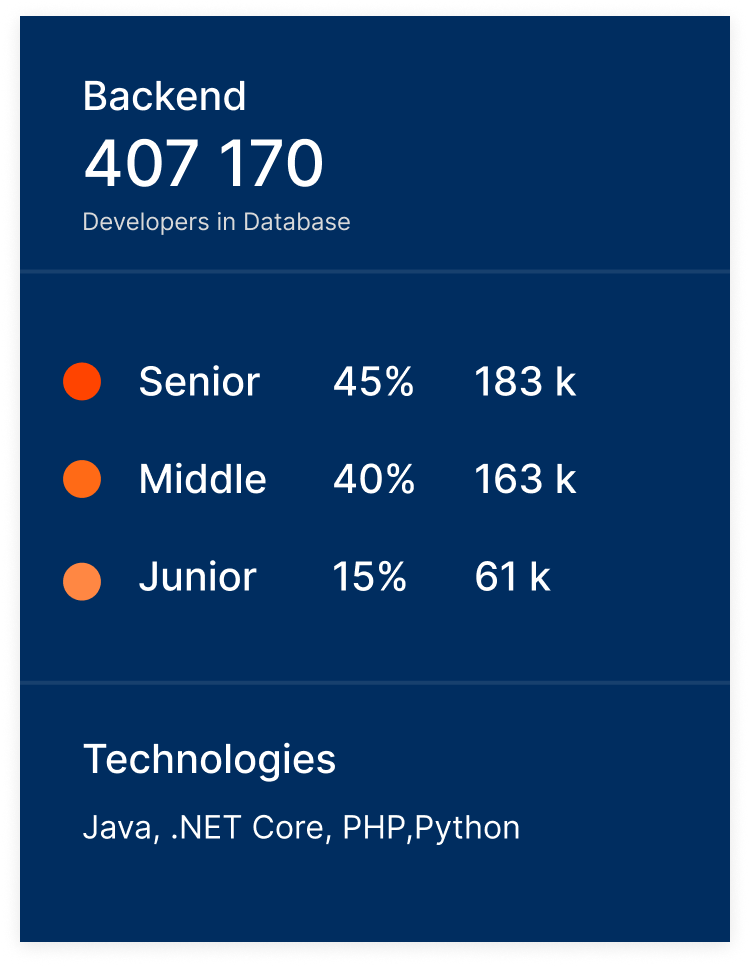 Most Popular Software Development Countries in 2024