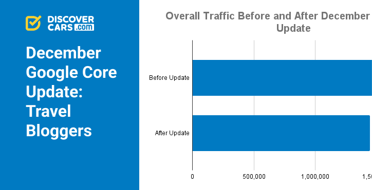 December Google Core Update Analysis: Travel Bloggers