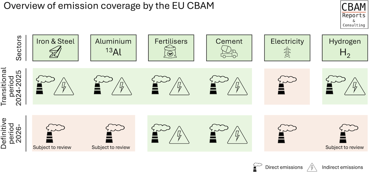 EU CBAM: concept and answers to key questions