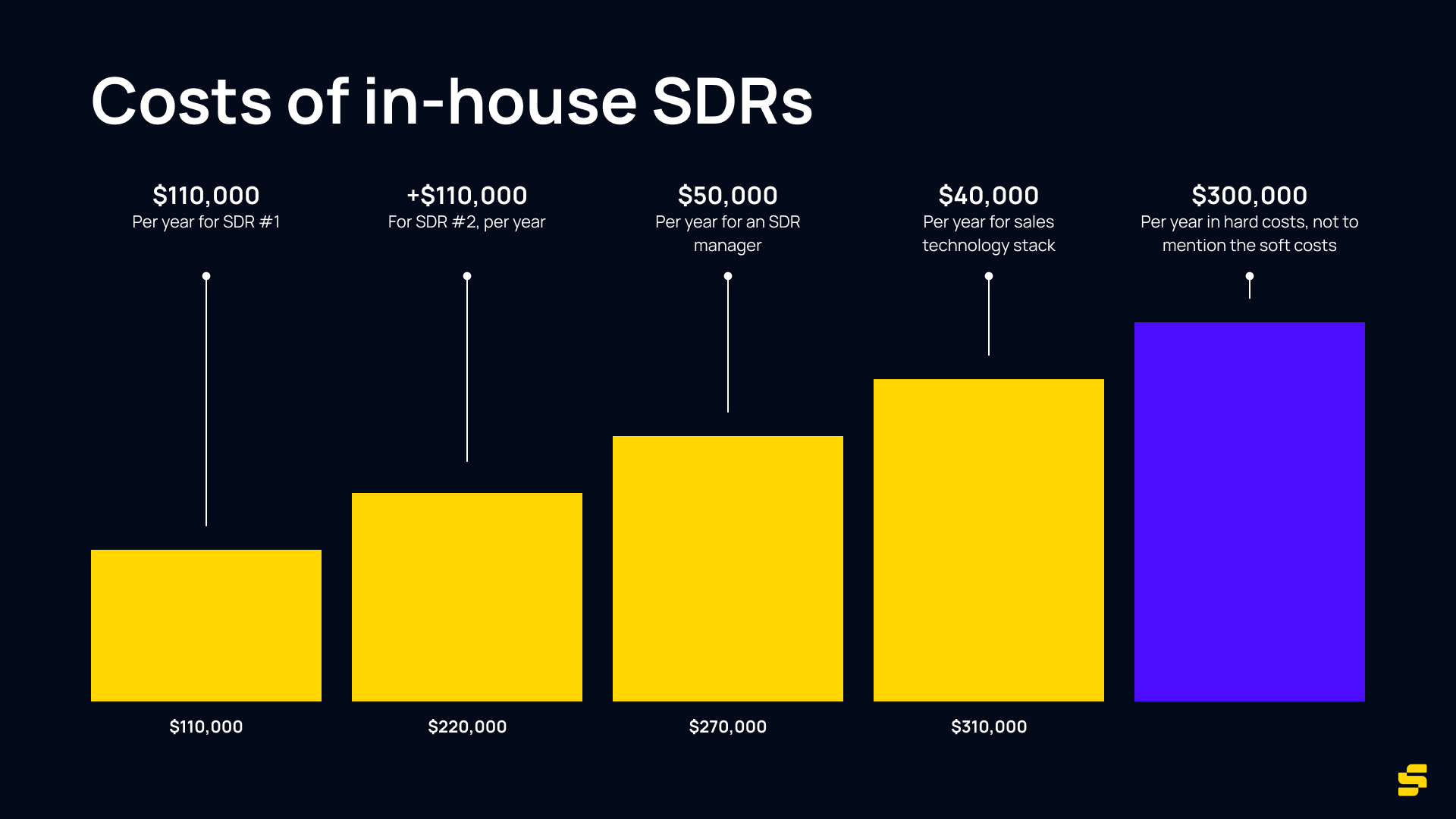 The Future of the SDR Is Outsourced
