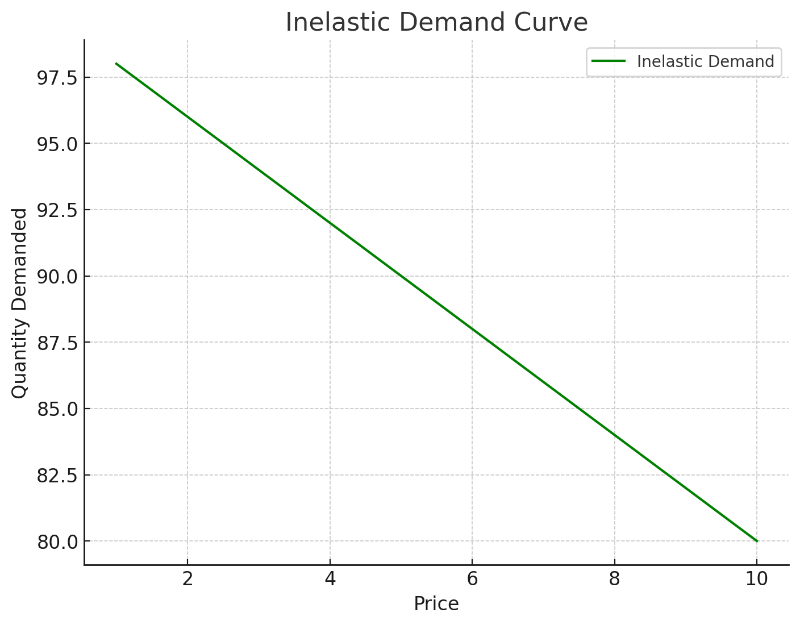 Qué es la Elasticidad-Precio de la Demanda: Definición, Cálculo y ...