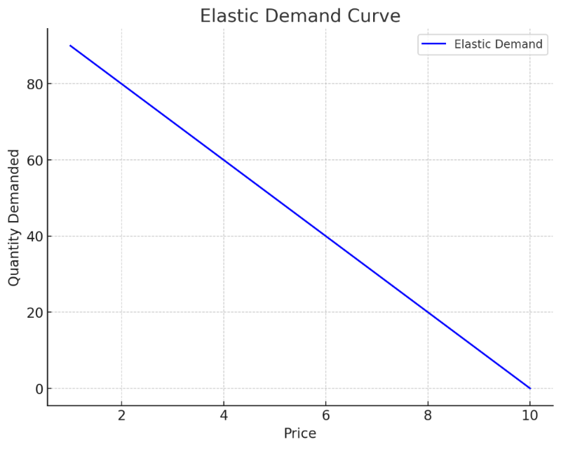 Price Elasticity of Demand: Graphs, Definition, Economics and Examples