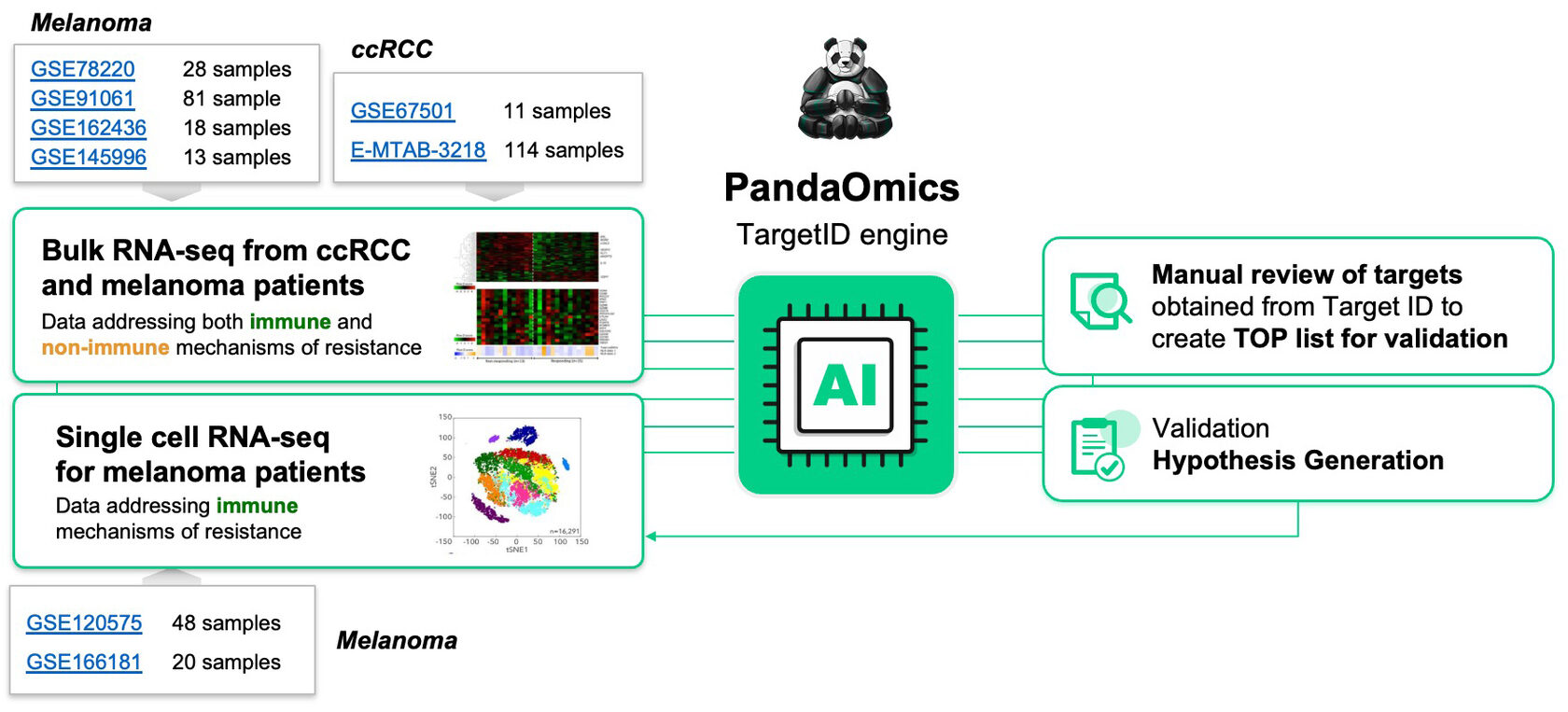 Expanding the Immuno-oncology Toolbox with an AI-discovered Target and ...