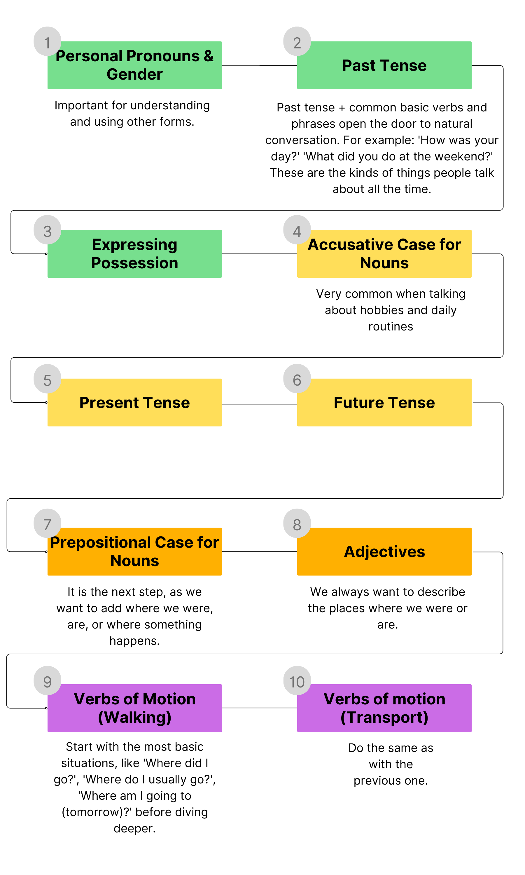Basic Russian Grammar. Starter Kit Course