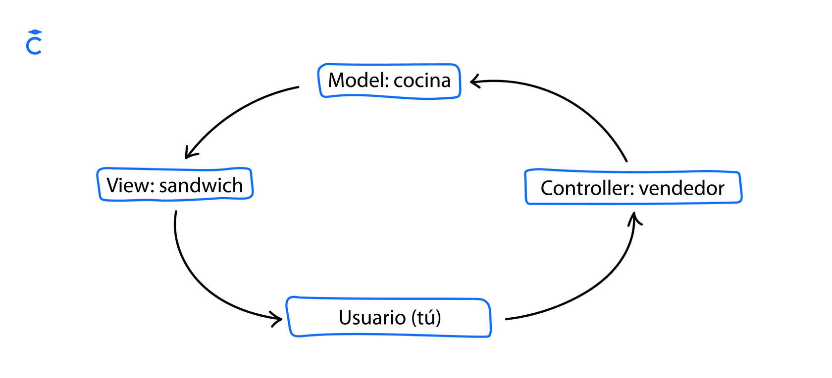 ¿Qué es MVC: explicado en palabras sencillas