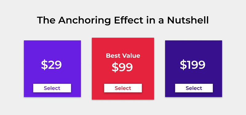 Price Anchoring: How to Increase Sales with Anchor Pricing