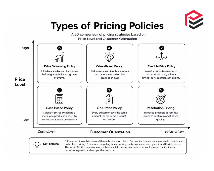 Pricing Policy: 6 Types, Key Factors Influencing Prices & How to Build One