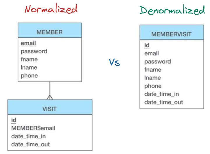 Database Performance Tuning Techniques