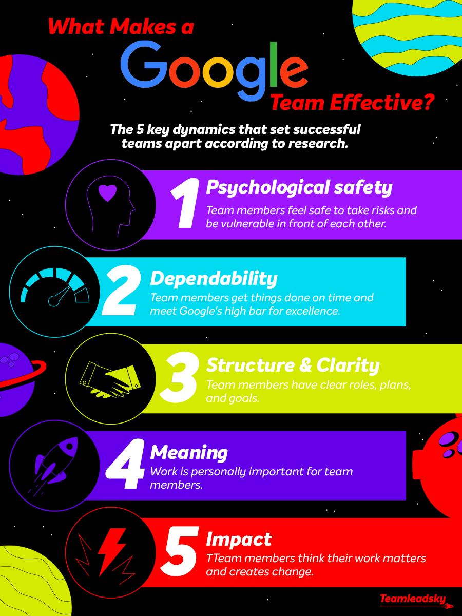 The Google Model of Team Effectiveness
