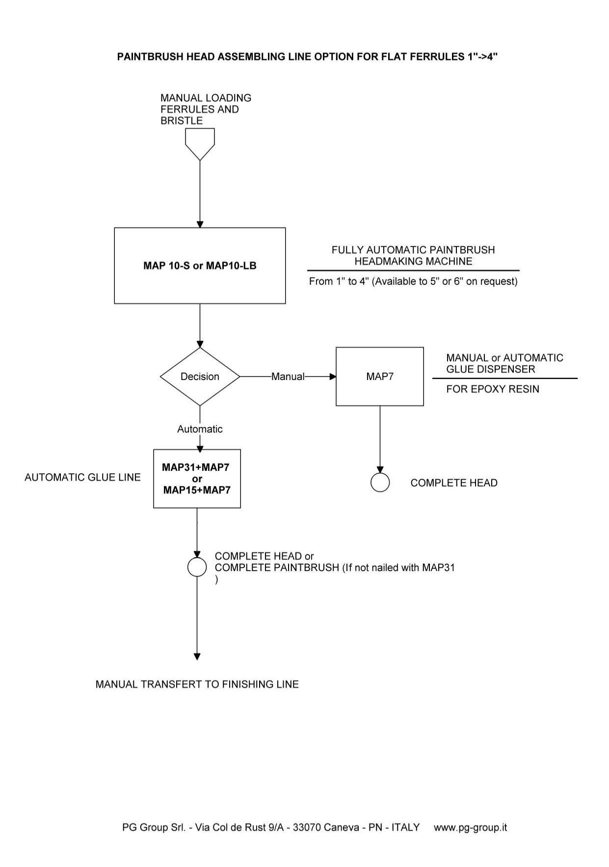 Brush making machine from the manufacturer PG Group, Italy