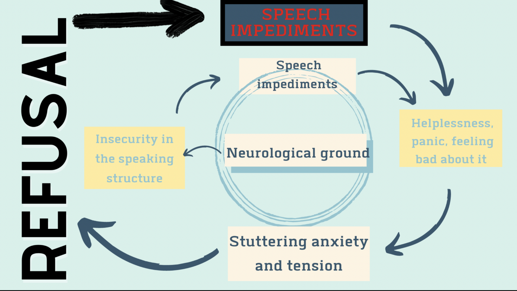 Stuttering cycle - How stuttering works