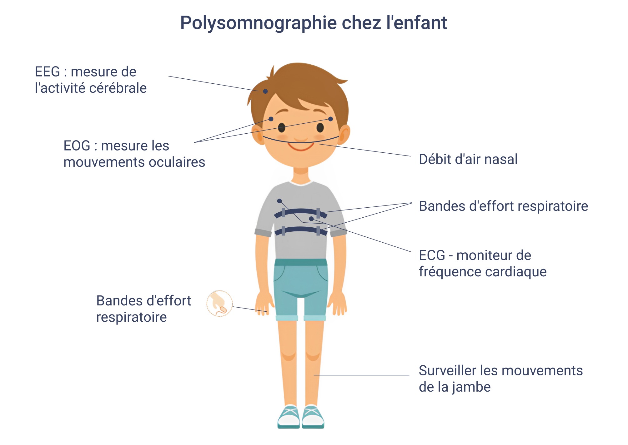 Polysomnographie chez les enfants