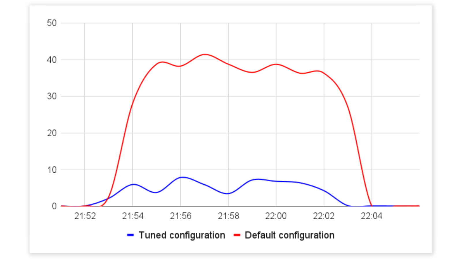 How Mysql Configuration Impacts The Performance Of Web Applications 