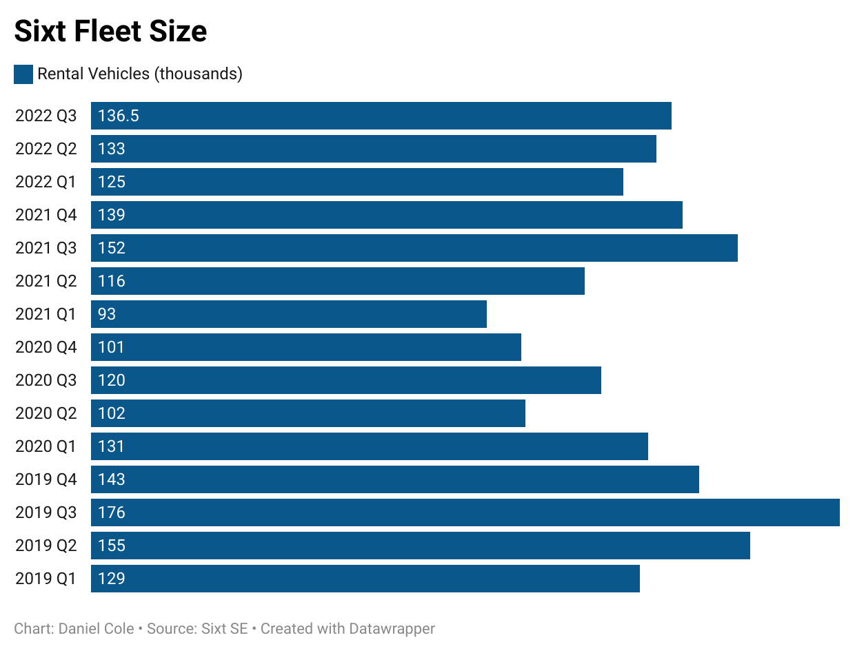 Car Rental Company Statistics