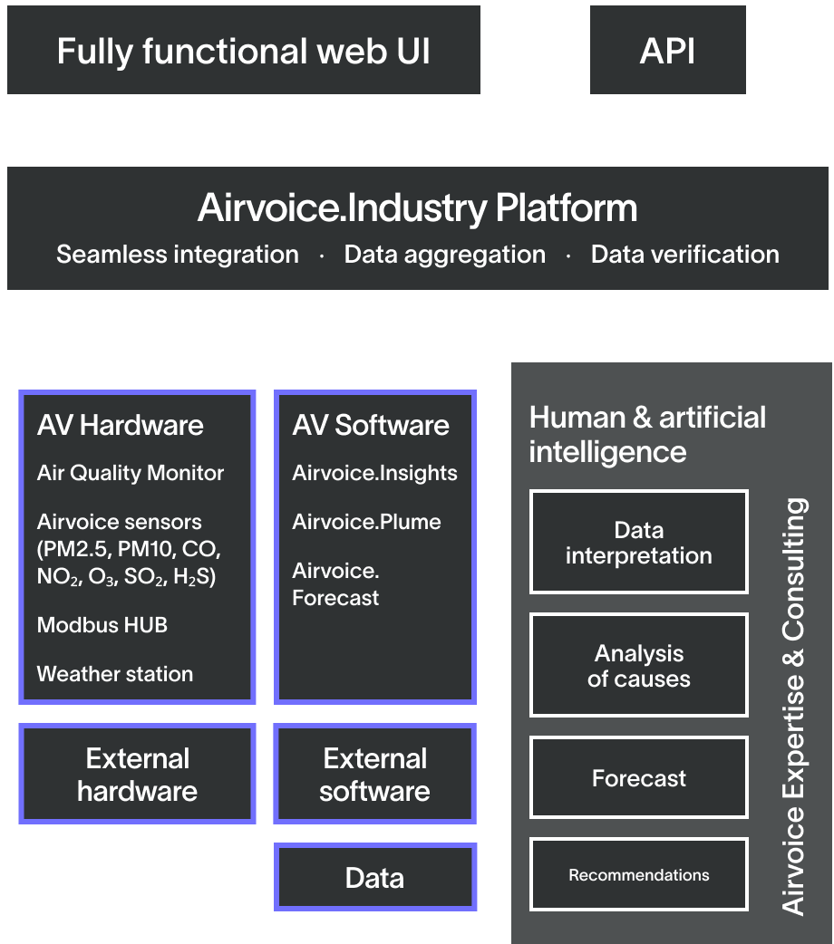 Airvoice — air quality monitoring and management system for industries