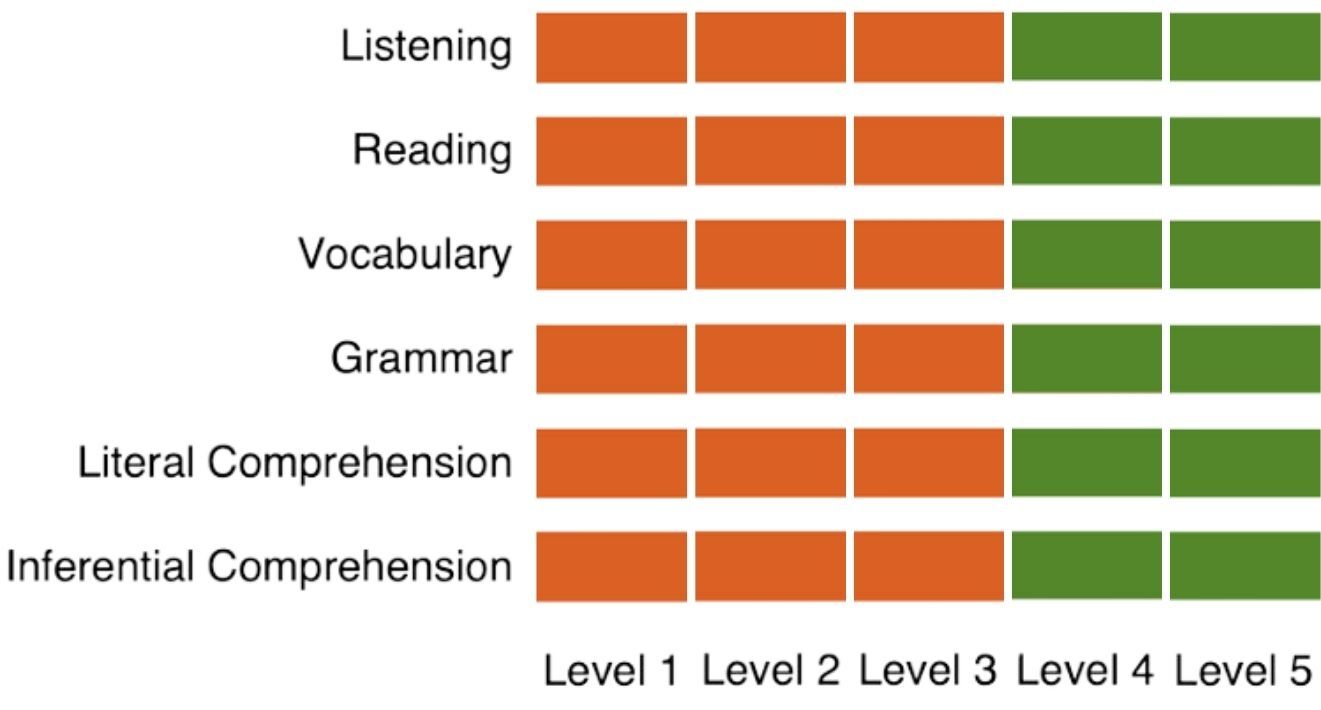 WayUSA | ELTiS 2.0 English Test for U.S. High School Students