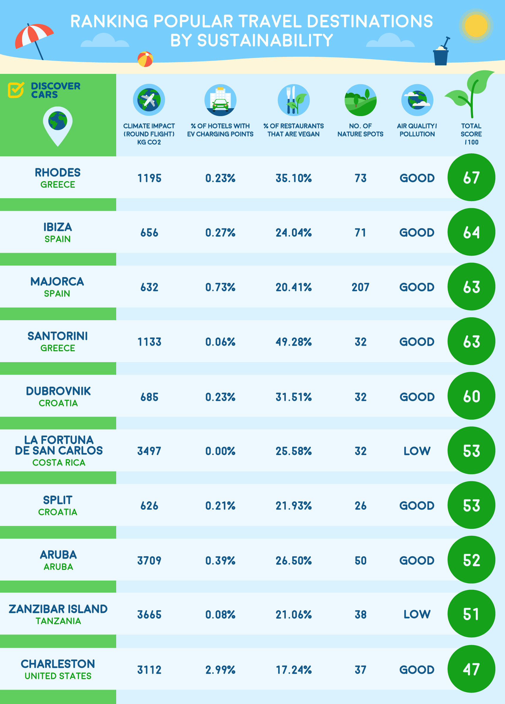 Ranking the top most sustainable travel destinations | Discover Cars