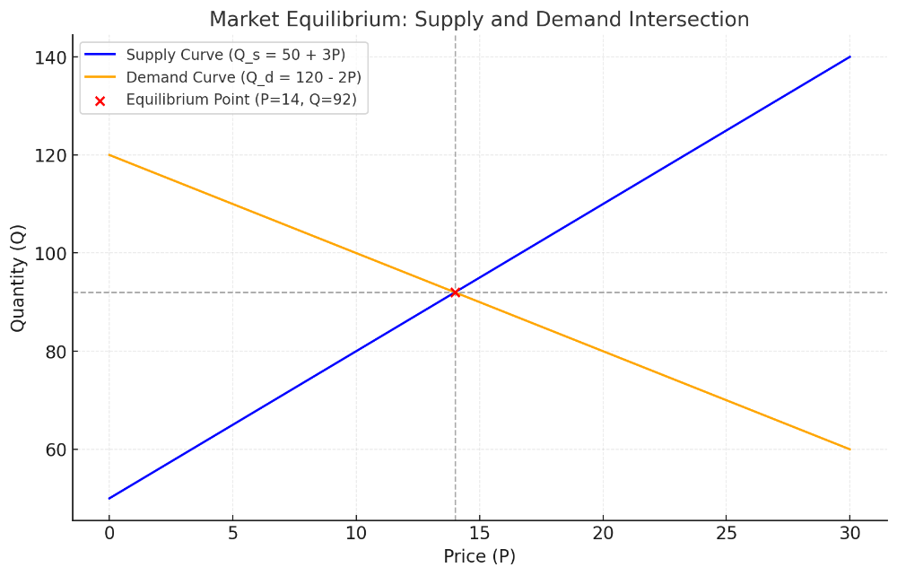 Equilibrium Price: Definition, Calculation & Examples for Market Balance | Priceva
