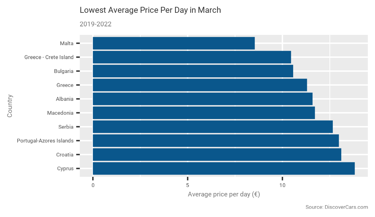 Car Rental Prices (2019-2022)