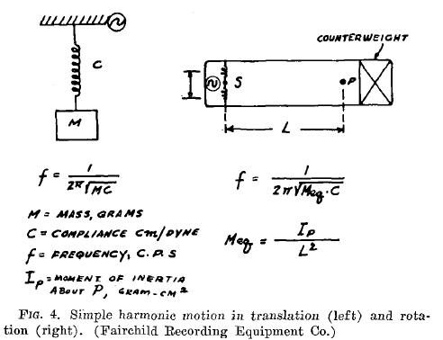 Low-frequency Arm and Cartridge Interaction, Part I