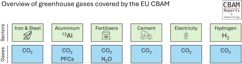 EU CBAM: concept and answers to key questions