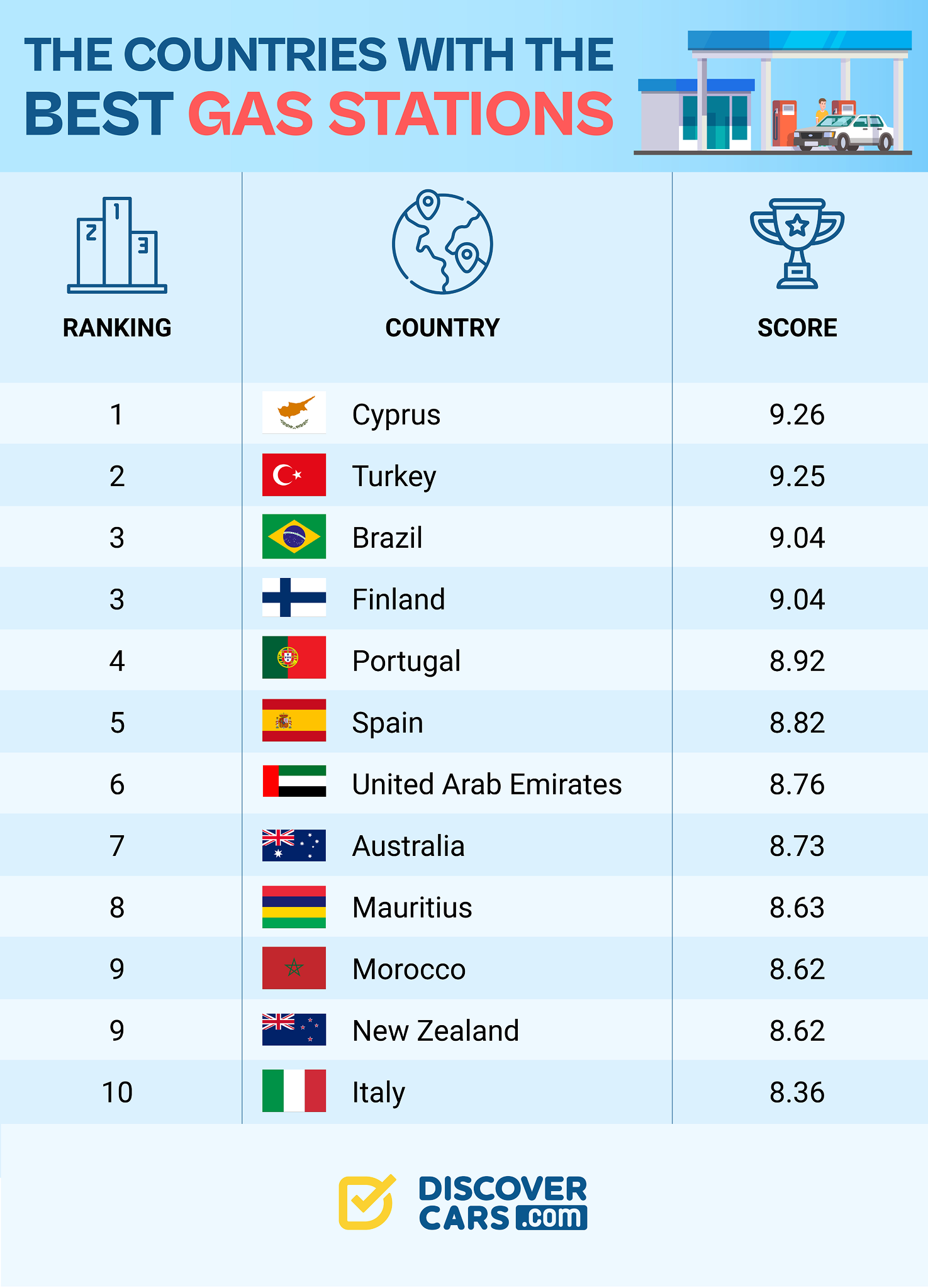 The countries with the best service stations| DiscoverCars.com