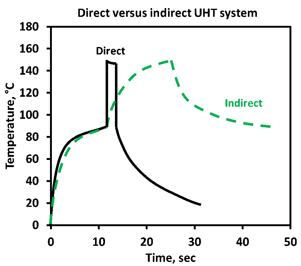 Ultra-high temperature (UHT) technology