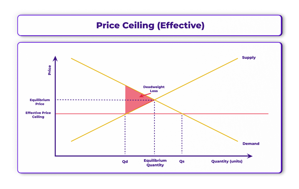 Price Ceiling Types, Effects and examples | Priceva
