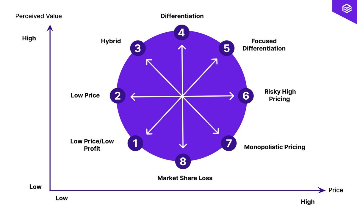 Understanding Bowman's Strategic Clock: A Model for Choosing a Price ...