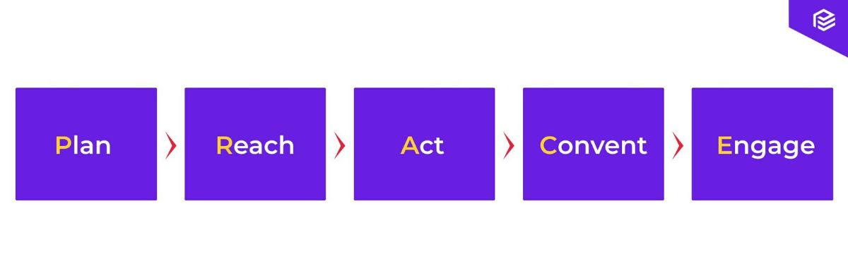 Master the RACE Framework for Successful Customer Journey | Step-by ...
