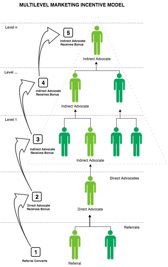 Multi Level Marketing (MLM) Campaign Setup