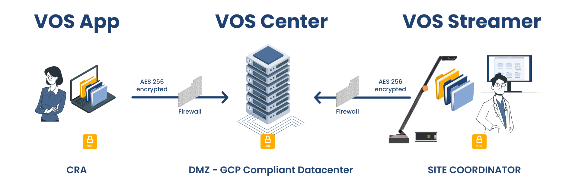 VOS Monitoring | Promeditec