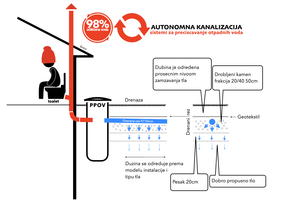 autonomna kanalizacija: drenaža