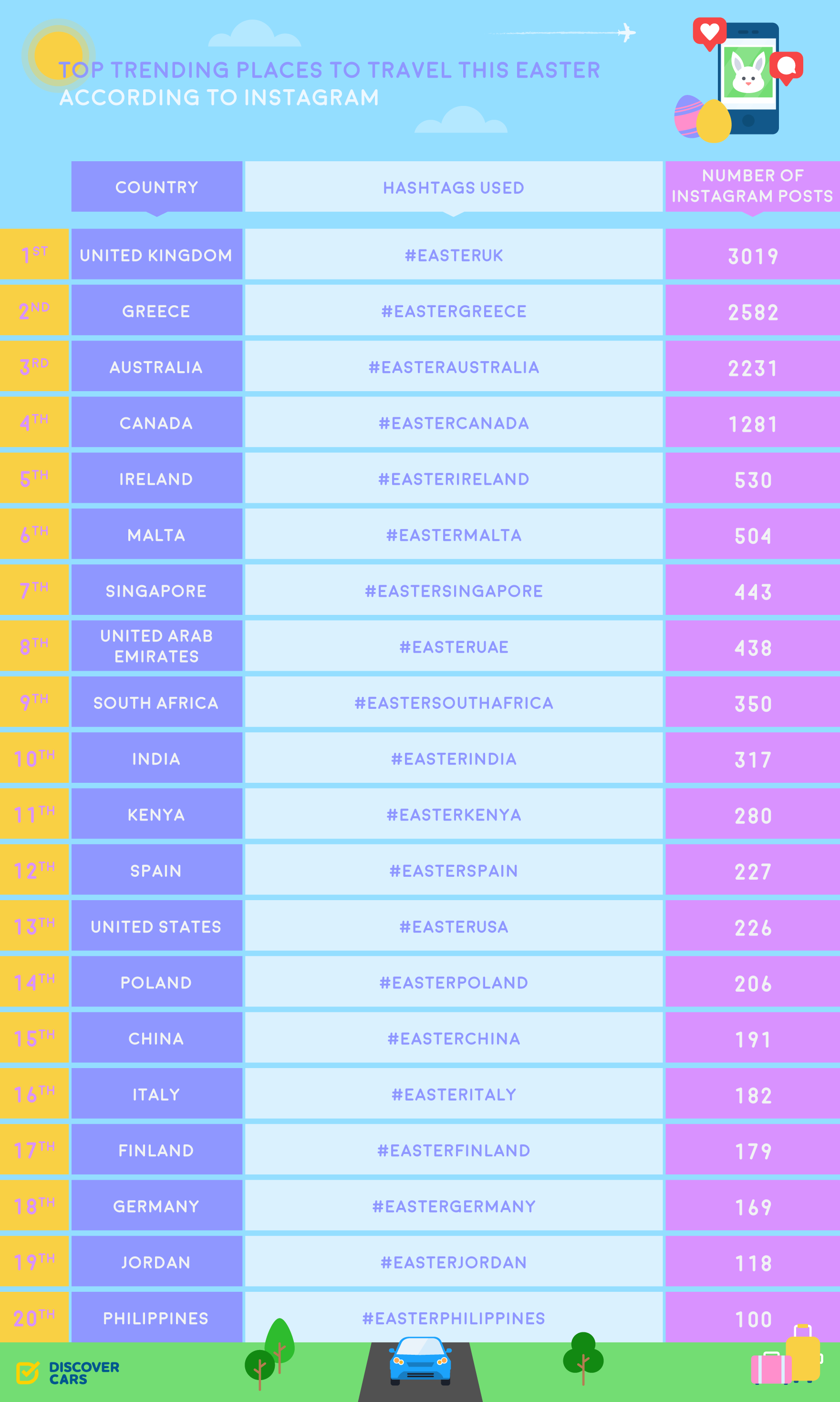Most popular spring destinations according to Instagram | DiscoverCars.com