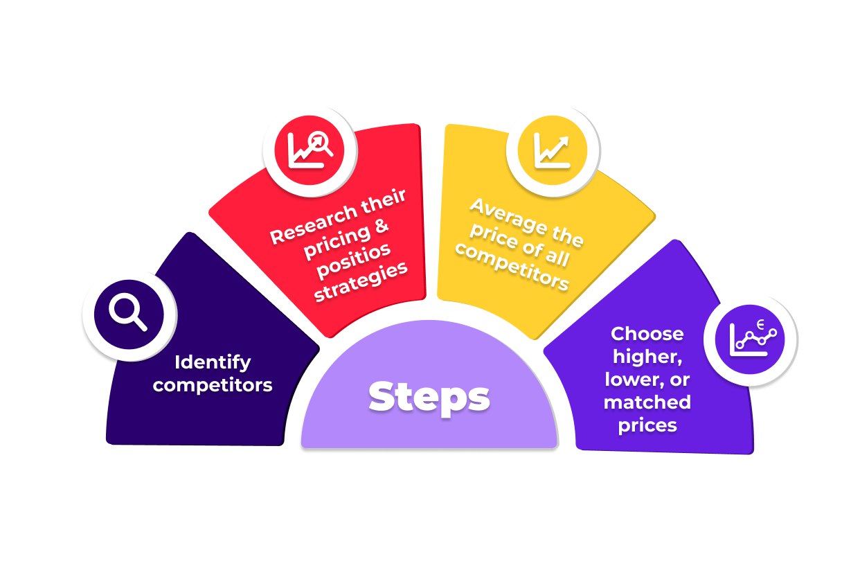 Competitive Based Pricing: What Is It? When To Use Competitive Pricing ...