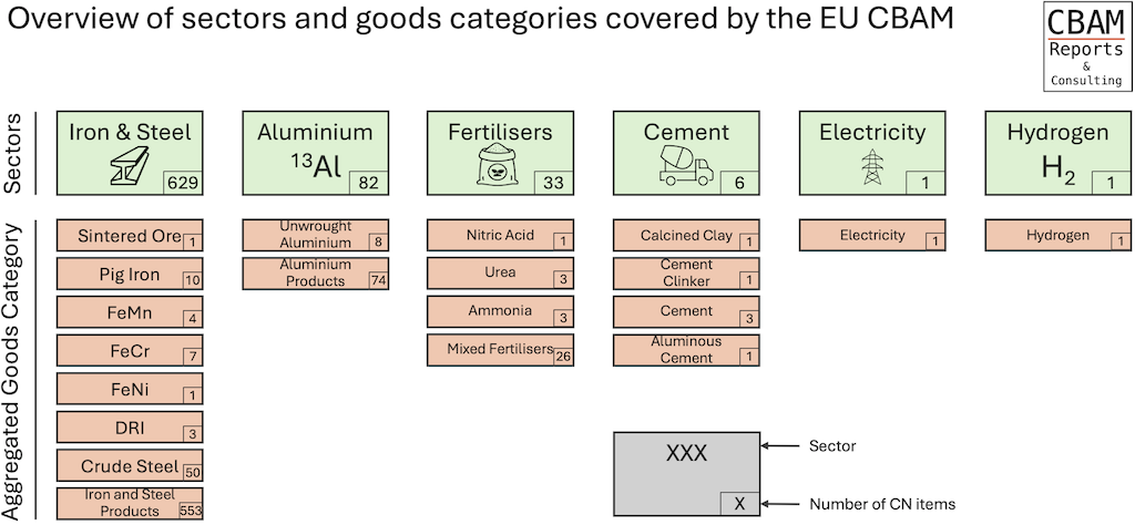 EU CBAM: concept and answers to key questions