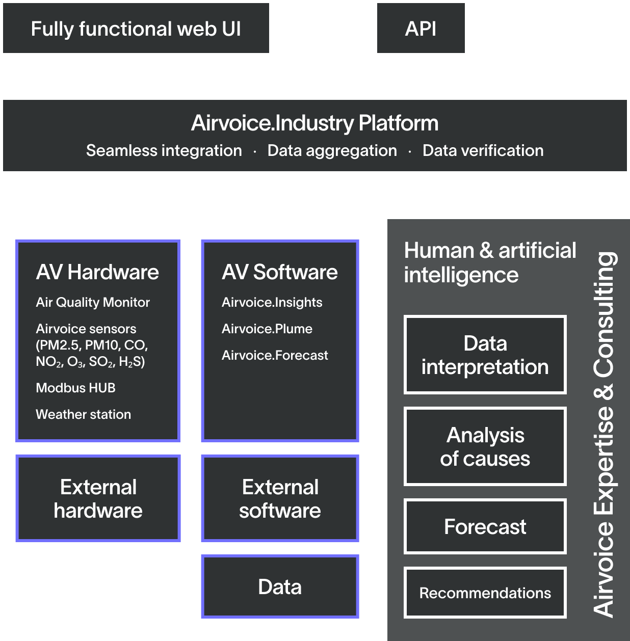Airvoice — air quality monitoring and management system for industries