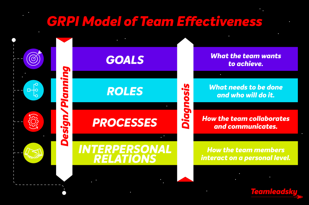 GRPI Model of Team Effectiveness