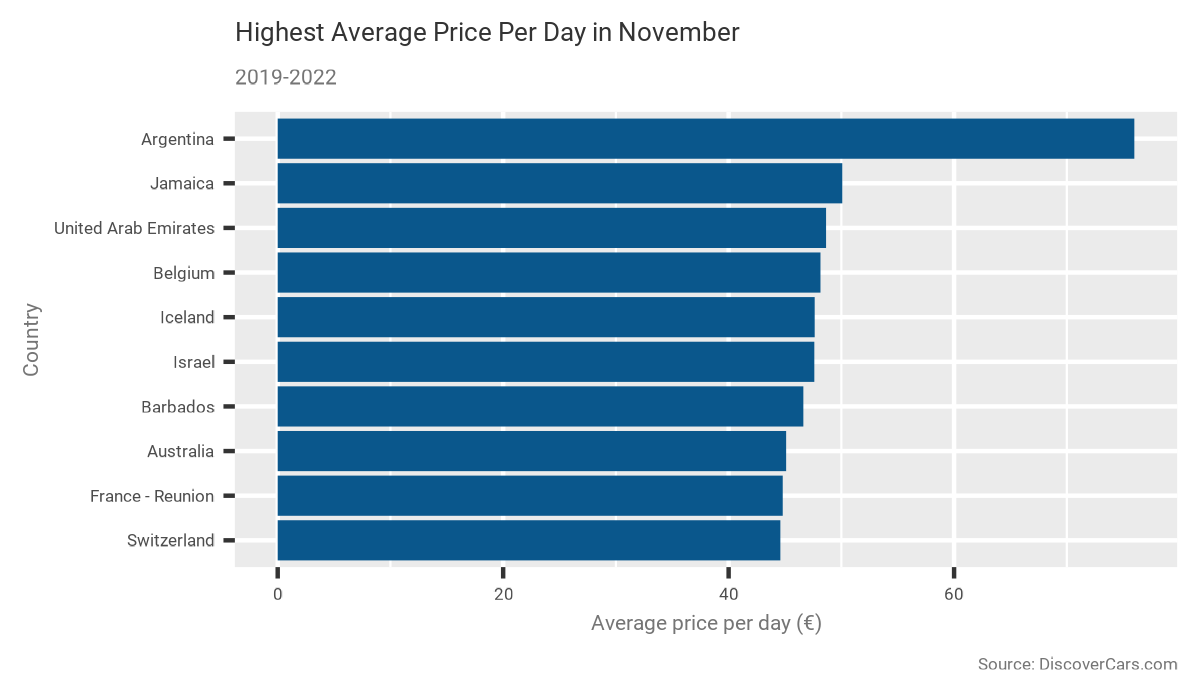 Car Rental Prices (2019-2022)