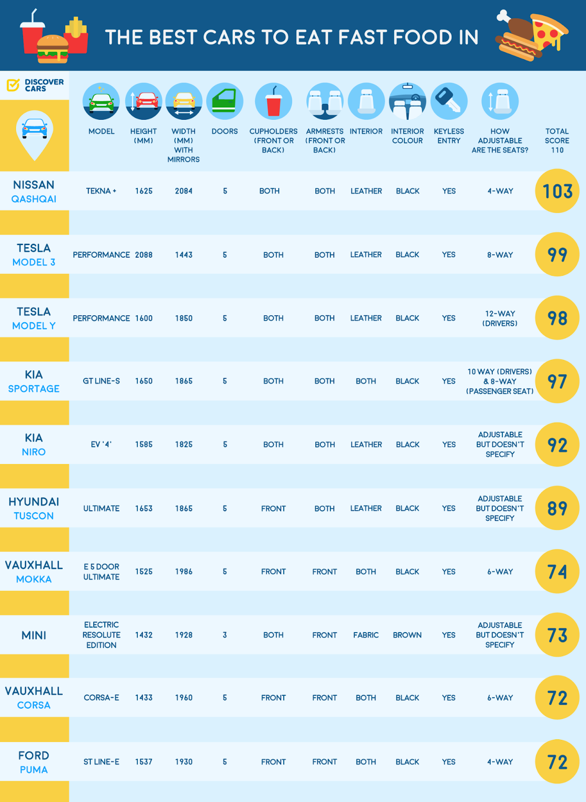 Ranking the best car models and takeaway restaurants | DiscoverCars.com