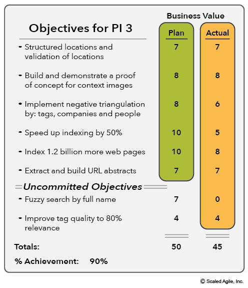 Определение бизнес-ценности SAFe Business Value | AgileLAB