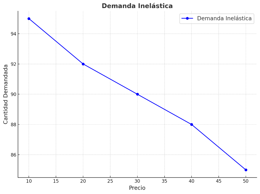Demanda Inelástica y Elástica: Comparación, Ejemplos y Factores Clave