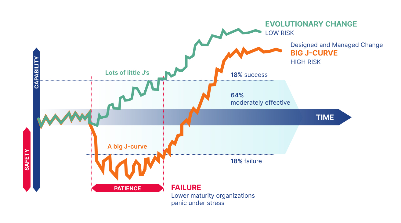 How to Read and Understand the J-Curve Effect | AgileLAB GmbH