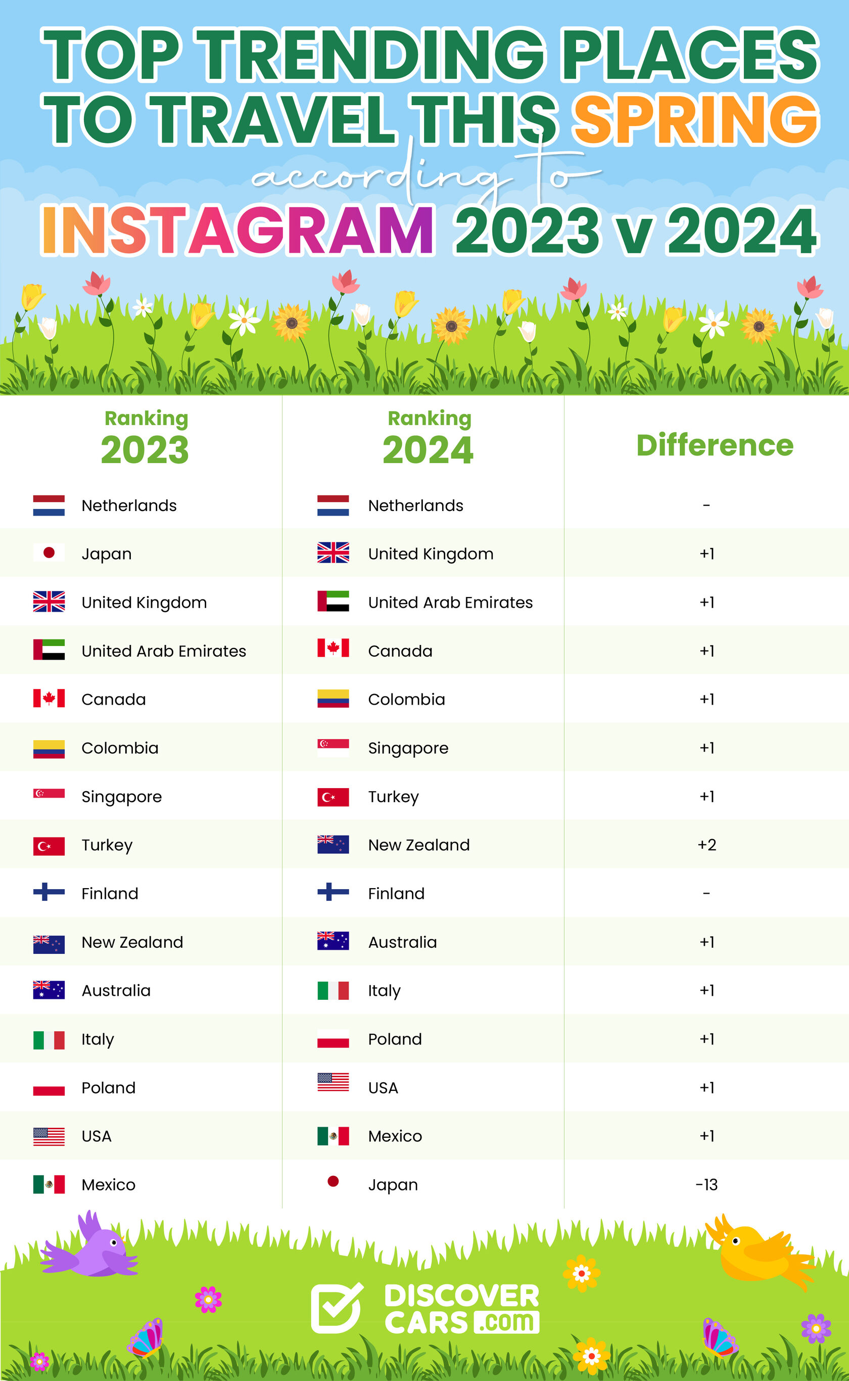 2024’s most popular spring destinations | DiscoverCars.com