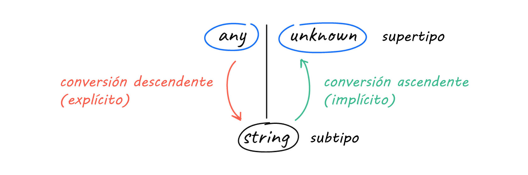 Cómo funciona el sistema de tipos en TypeScript
