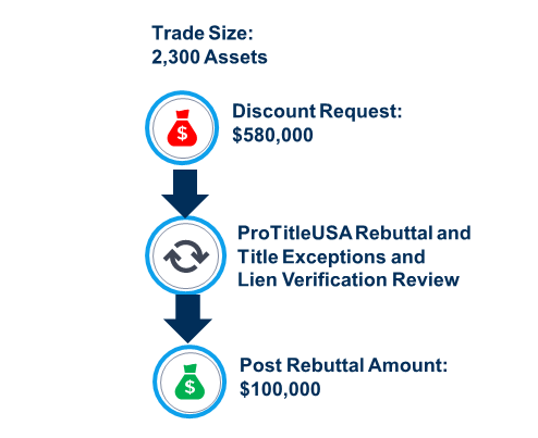 The case of ProTitleUSA, how to save investors money