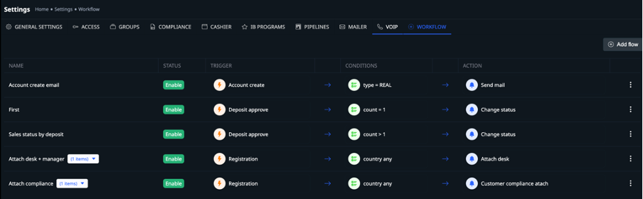Workflow automation system for ST CRM Article one - division by country