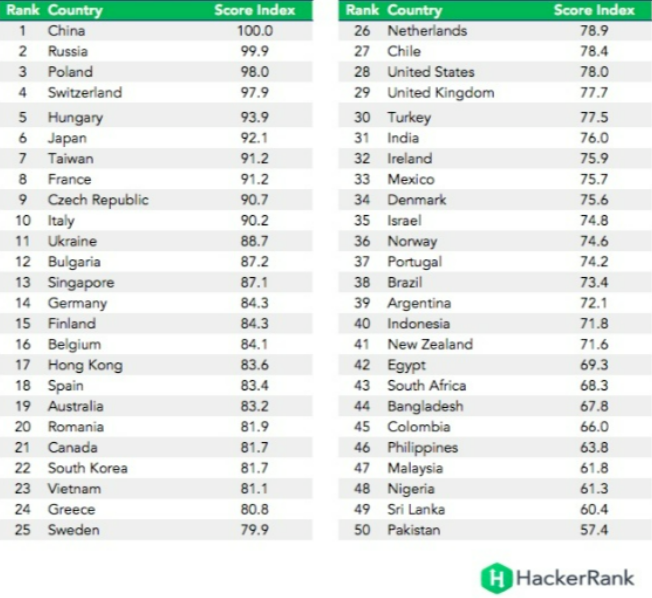 Which country has the best programmers and IT developers?