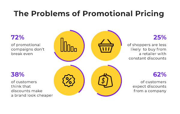 Promotional Pricing Strategies: Examples and Definition